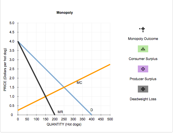Monopoly Graph Vs Perfect Competition