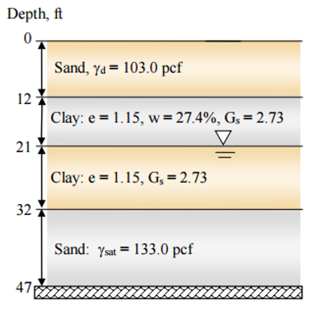Solved For the soil profile shown below, calculate and plot | Chegg.com