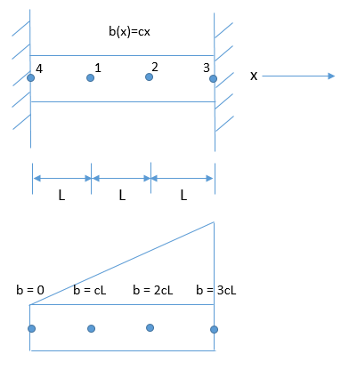 Solve for the axial displacement U(x) and stress ?(x) | Chegg.com