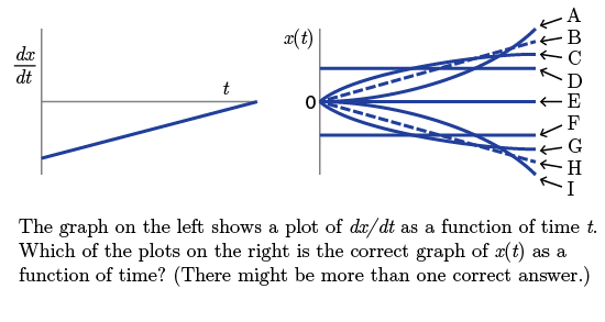 Solved The graph on the left shows a plot of dx/dt as a | Chegg.com