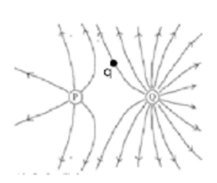 Solved Charges P and Q generate an electric field in a | Chegg.com