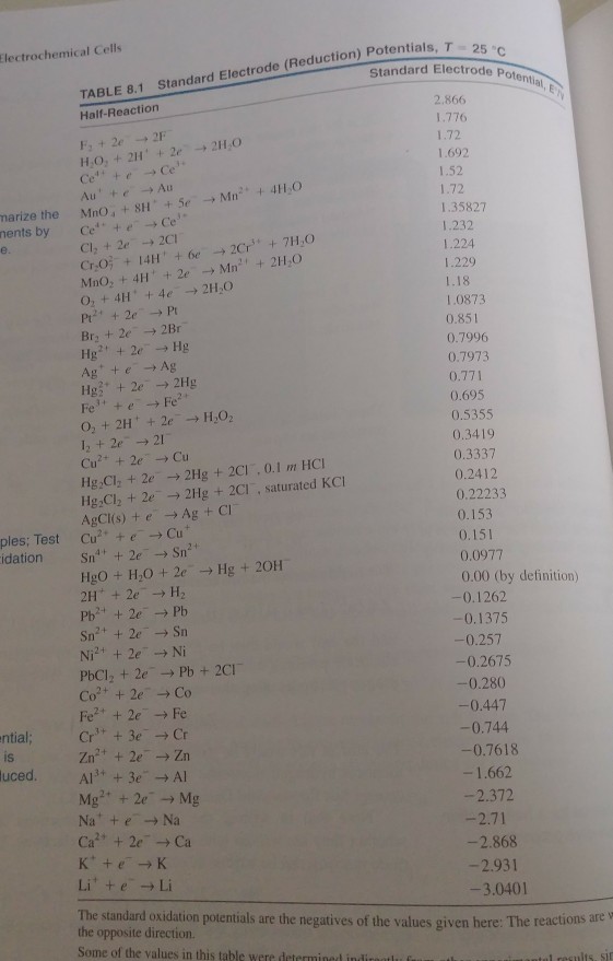 TABLE 8.1 Standard Electrode (Reduction) Potentials | Chegg.com