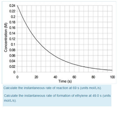 Solved Calculate the instantaneous rate of reaction at 69 | Chegg.com