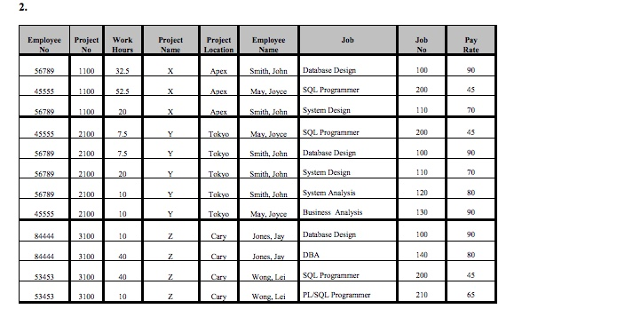 Solved Please follow Normalization rules to complete | Chegg.com