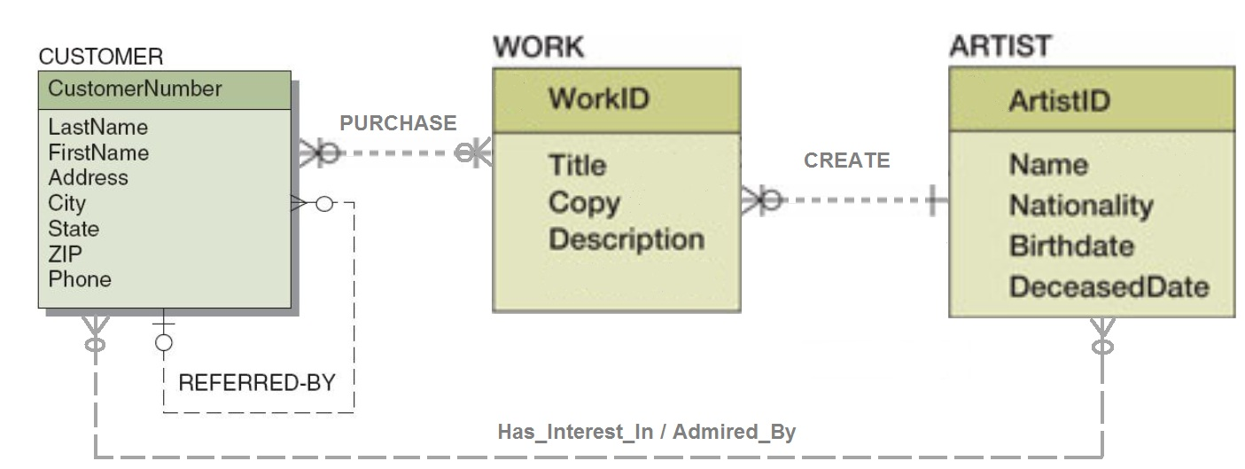 Solved WORK ARTIST CUSTOMER CustomerNumber WorkID ArtistlD | Chegg.com