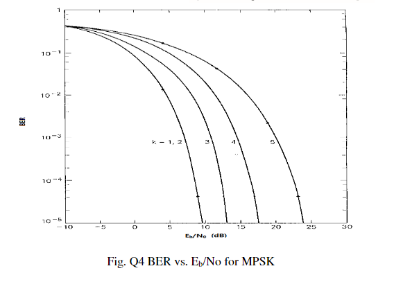Solved The symbols of M-ary phase shift keying modulation | Chegg.com