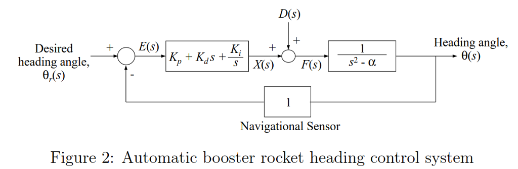 Solved 2. Analysis of the booster rocket control system A | Chegg.com