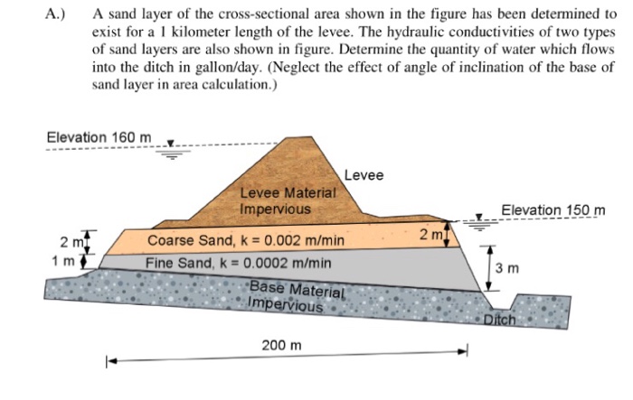 Solved A sand layer of the cross-sectional area shown in the | Chegg.com