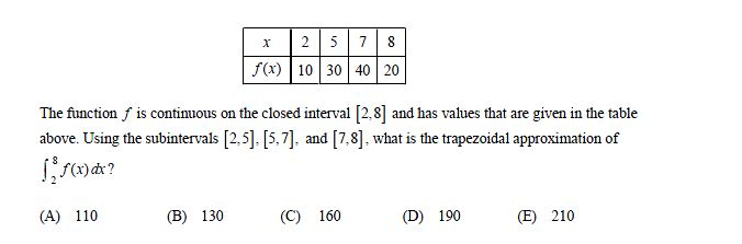 Solved The function f is continuous on the closed interval | Chegg.com