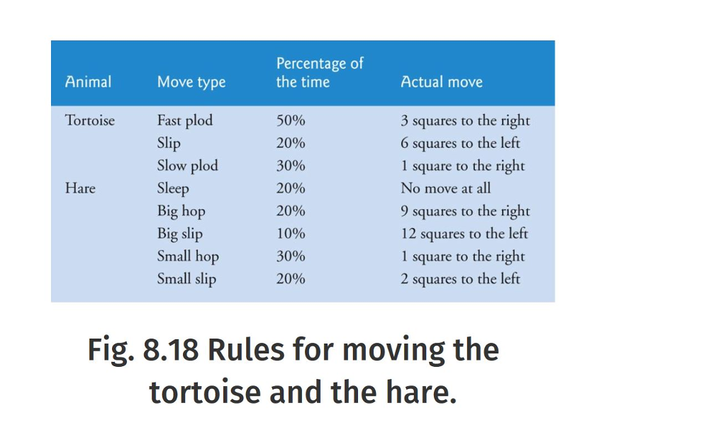 Solved 8.12(Simulation: The Tortoise and the Hare) In this | Chegg.com