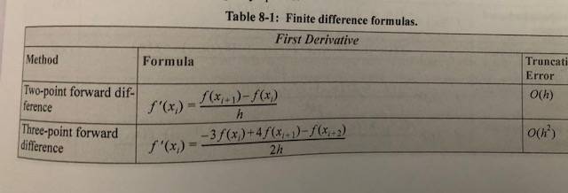 Solved Task 1. (4 points) In this task, different numerical | Chegg.com