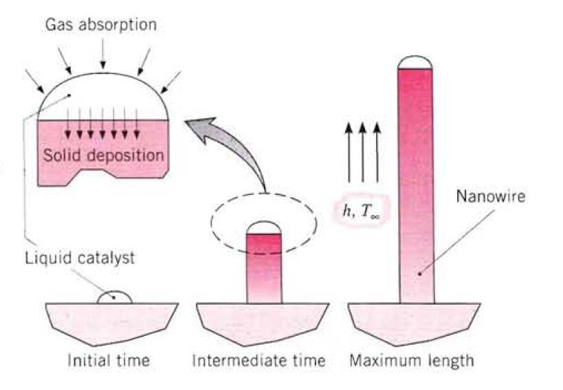 Solved One method that is used to grow nanowires (nanotubes | Chegg.com