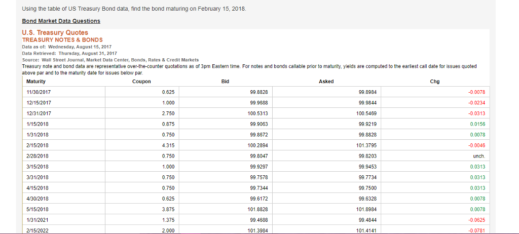 Solved Using the table of US Treasury Bond data, find the | Chegg.com