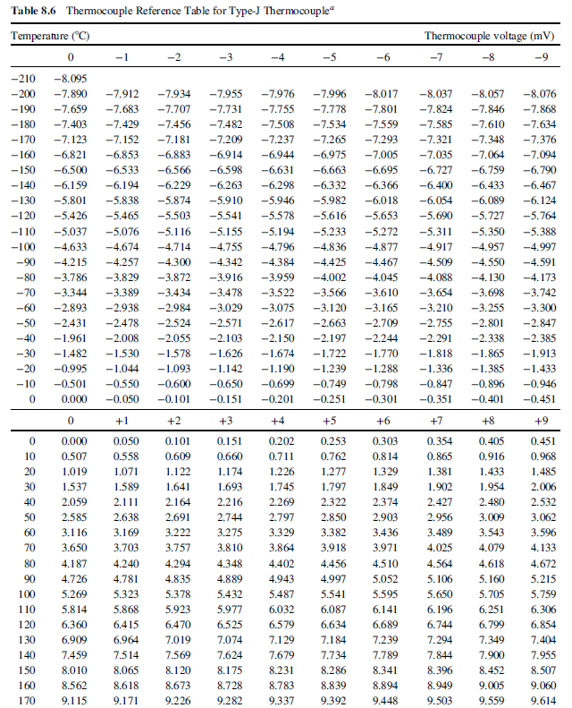 Solved Table 8.6 Thermocouple Reference Table for Type-J | Chegg.com