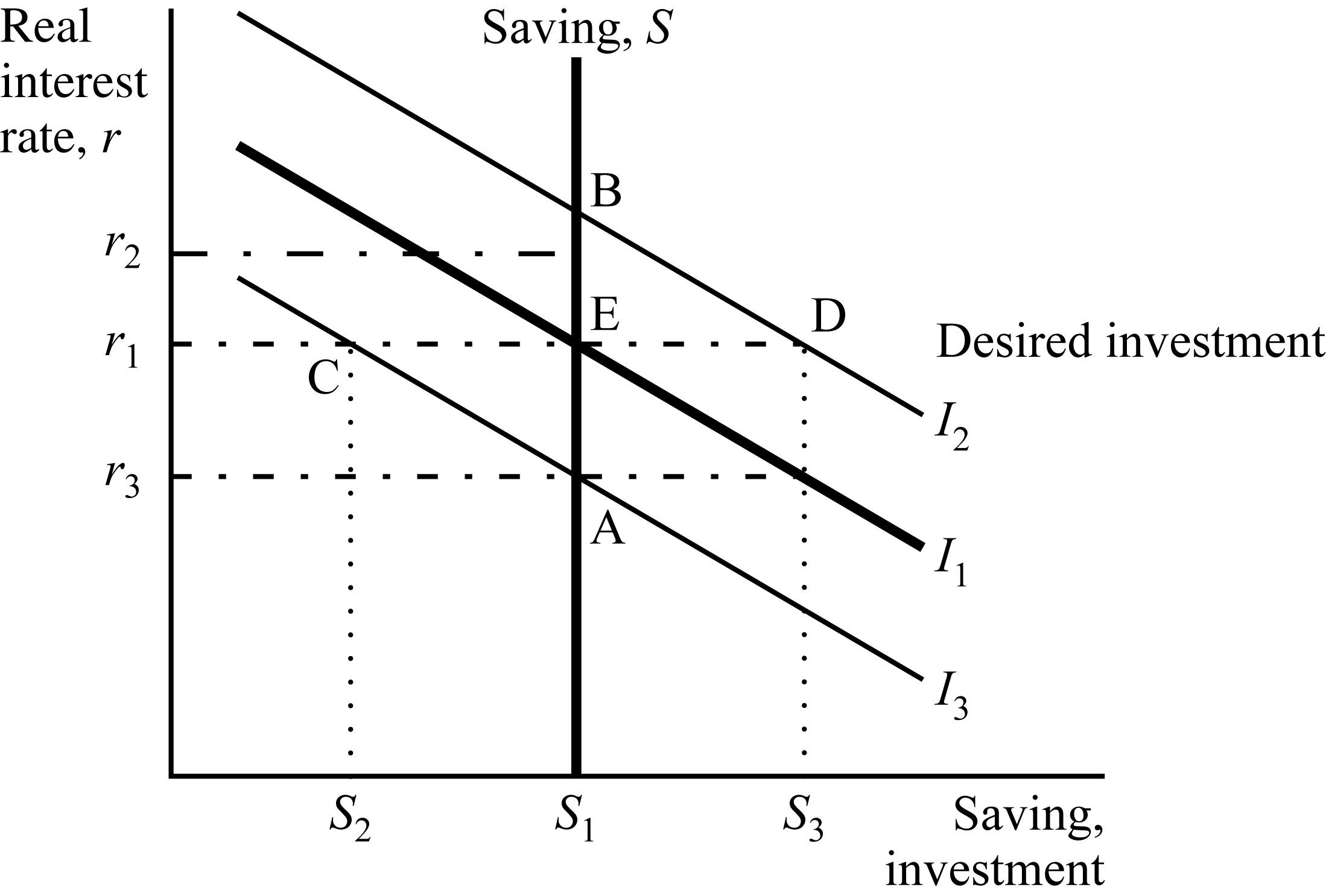 Solved (Exhibit: Saving, Investment, and the Interest Rate | Chegg.com
