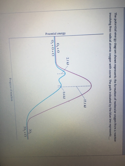 Solved The potential energy diagram shown represents the | Chegg.com