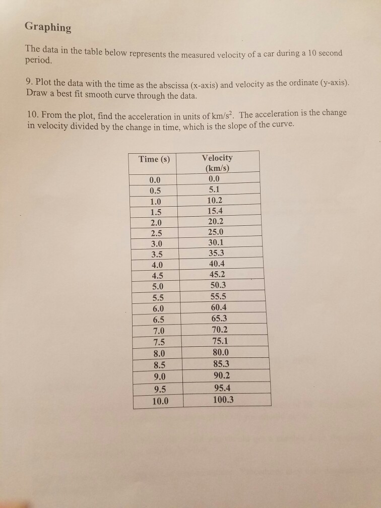 Solved The data in the table below represents the measured | Chegg.com