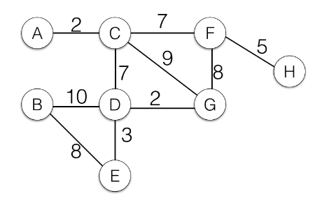 Solved Use Kruskal's algorithm to find the minimum spanning | Chegg.com