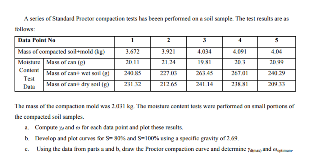 Solved A Series Of Standard Proctor Compaction Tests Has