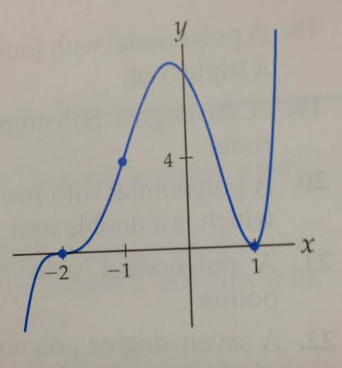 Solved Find A Polynomial Function Whose Graph Looks Like The
