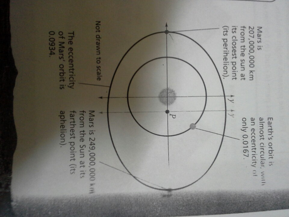 Solved 1. Mars travels in an elliptical orbit with the sun | Chegg.com