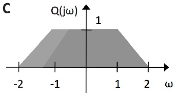 Solved Consider a signal whose Fourier transform X(jw) is as | Chegg.com