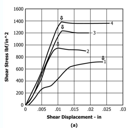 Solved Four direct shear tests were conducted. The Normal | Chegg.com