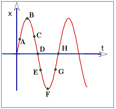 Solved The curve represents an object in simple | Chegg.com