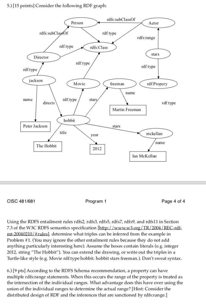 5.) [15 points] Consider the following RDF graph: | Chegg.com