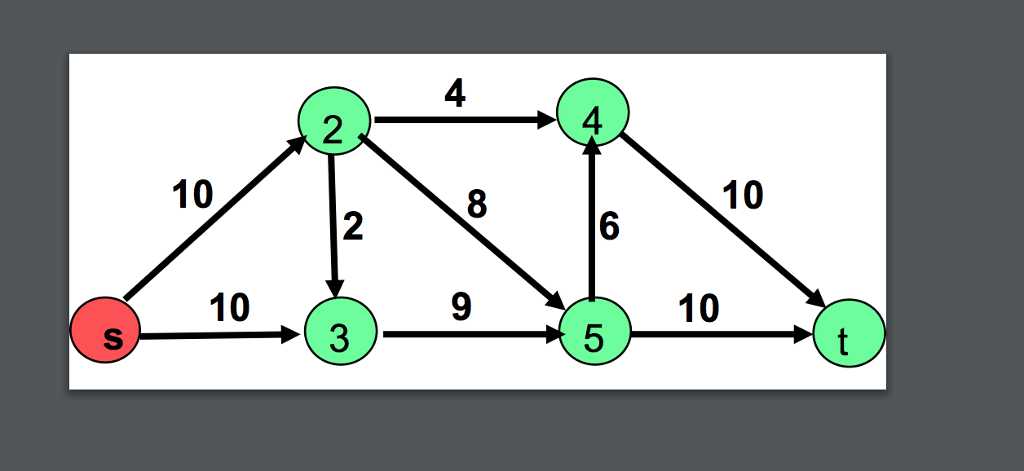 Solved What is the max-flow value of the flow network given | Chegg.com