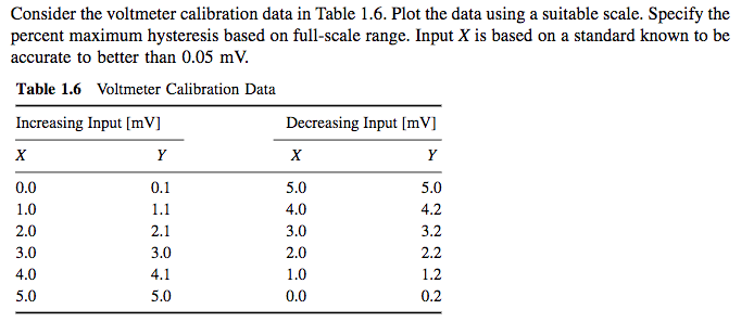 Solved Consider the voltmeter calibration data in Table 1.6. | Chegg.com