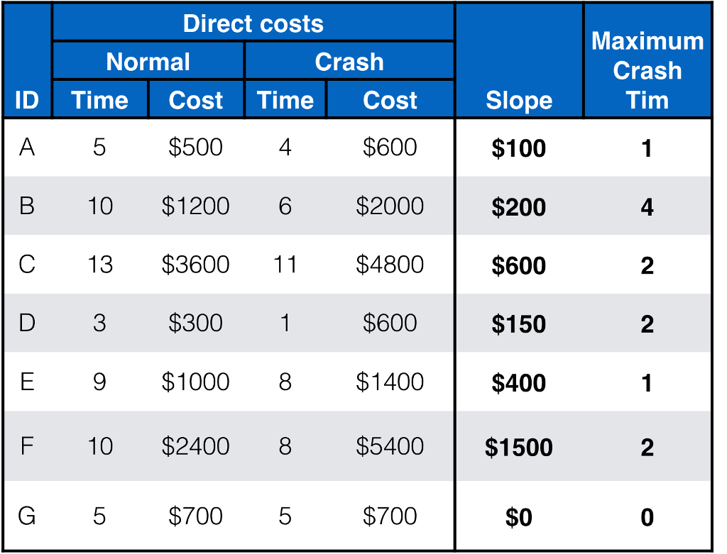 Solved Create a Crashing Exercise (Provide the key to how | Chegg.com