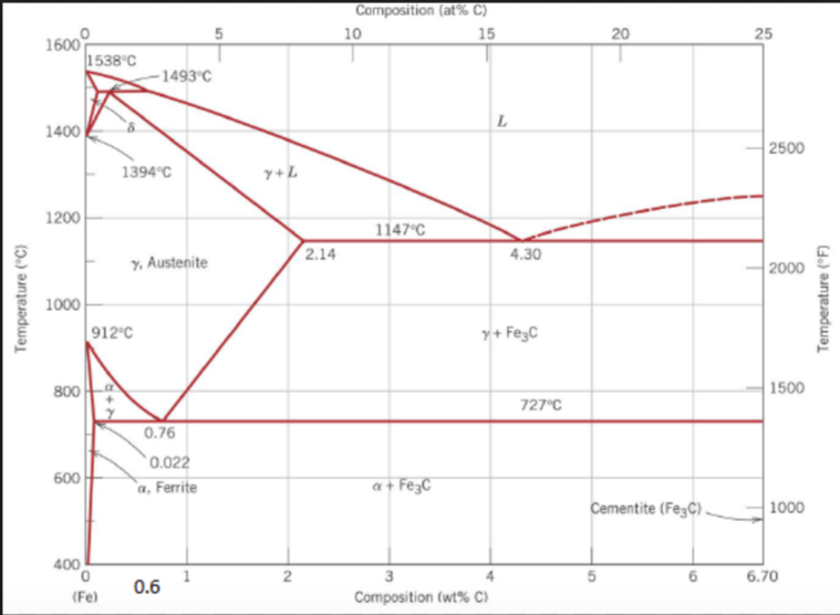 Consider a sample of 1040 steel—plain carbon steel | Chegg.com