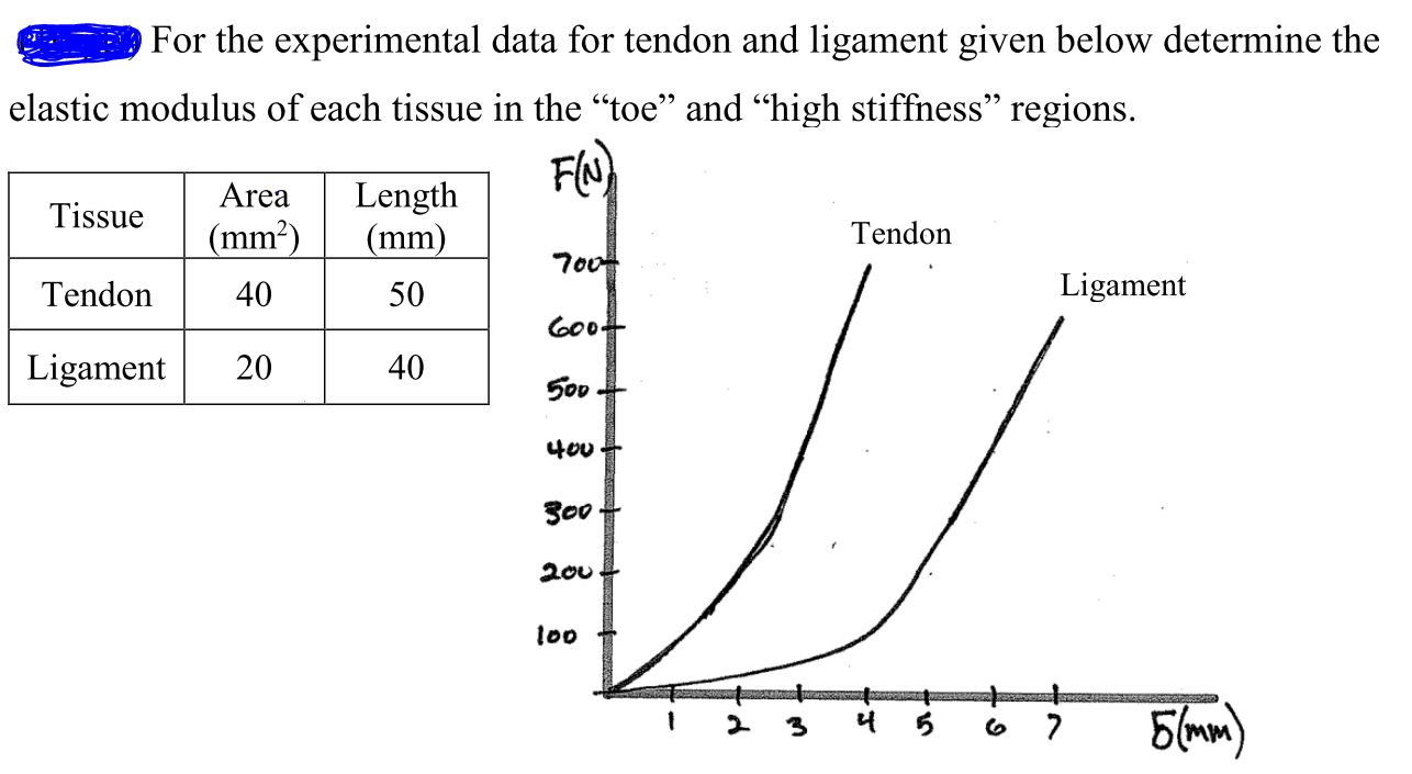 Solved For the experimental data for tendon and ligament | Chegg.com