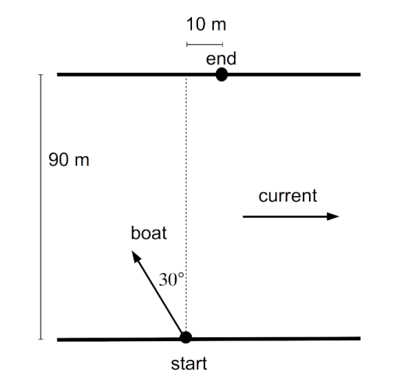 Solved A boat must cross a 90-m-wide river and arrive at a | Chegg.com