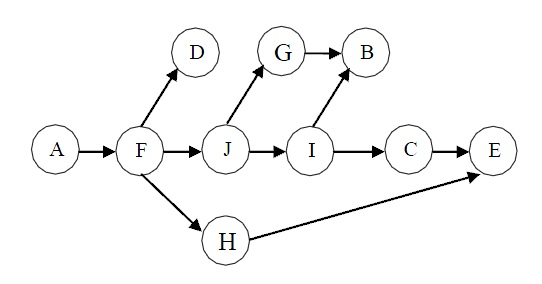 Solved The directed graph shown below represents the | Chegg.com
