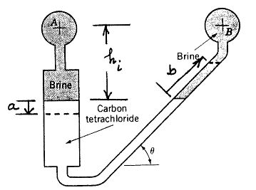 Solved The inclined differential manometer of figure | Chegg.com