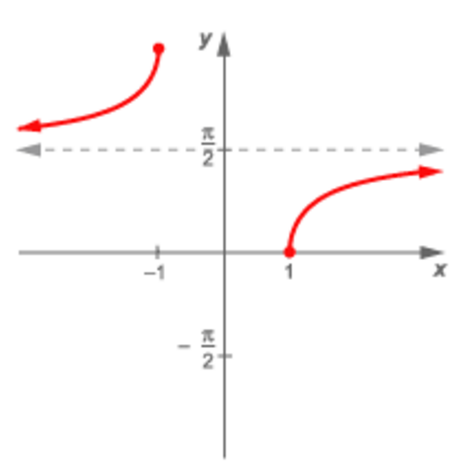 Solved Which inverse trigonometric function is represented | Chegg.com
