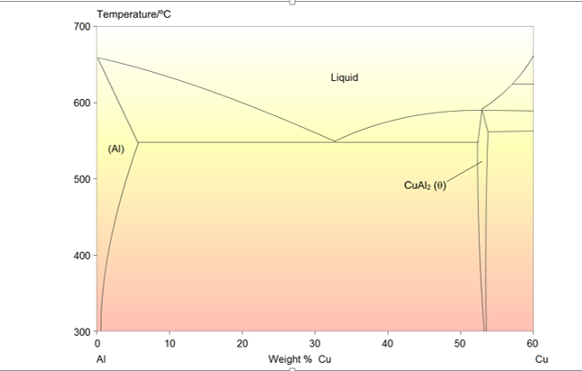 Phase Diagram Of Copper And Aluminum Solved 21. From The Alu