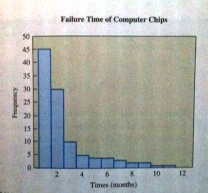 Solved Chip Failures; The histograms in figure 4.10 shows | Chegg.com