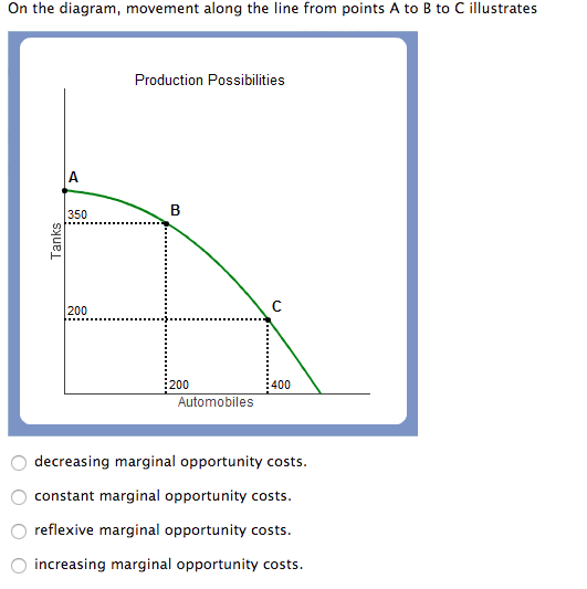 Decreasing Opportunity Cost