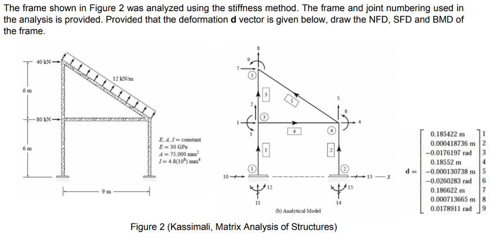 Solved The frame shown in Figure 2 was analyzed using the | Chegg.com