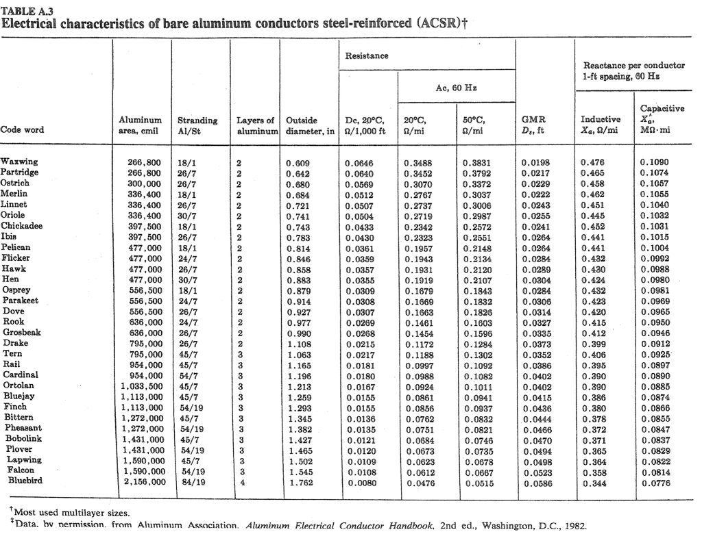 Solved TABLE A.3 Electrical characteristics of bare aluminum | Chegg.com