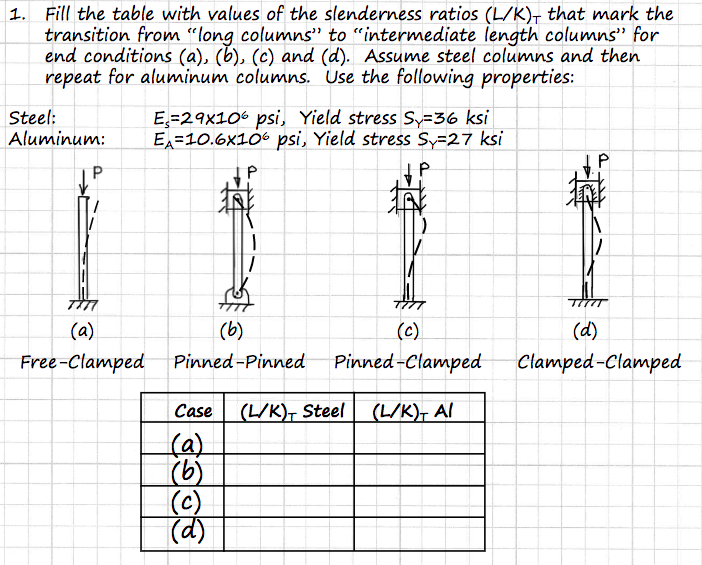 Solved Fill the table with values of the slenderness ratios | Chegg.com
