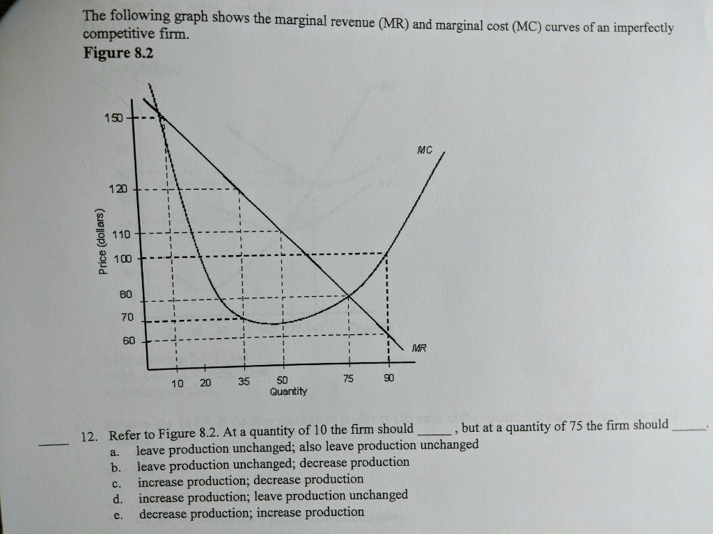 Solved The following graph shows the marginal revenue (MR) | Chegg.com