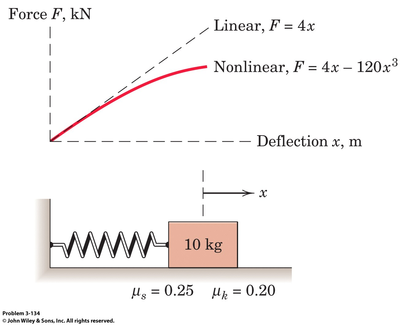 Solved The spring attached to the 10-kg mass is nonlinear, | Chegg.com