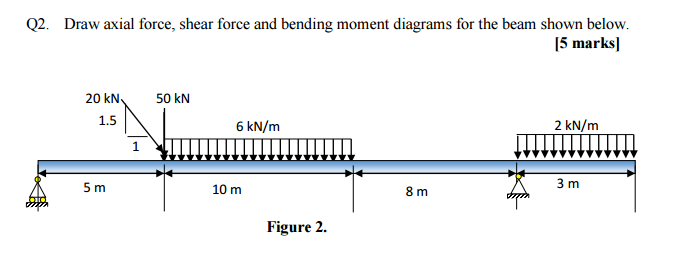Solved Draw axial force, shear force and bending moment | Chegg.com