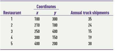 Solved S7-12.) The Burger Doodle restaurant chain uses a | Chegg.com