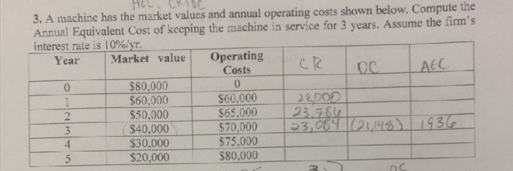 Solved A machine has the market values and annual operating | Chegg.com