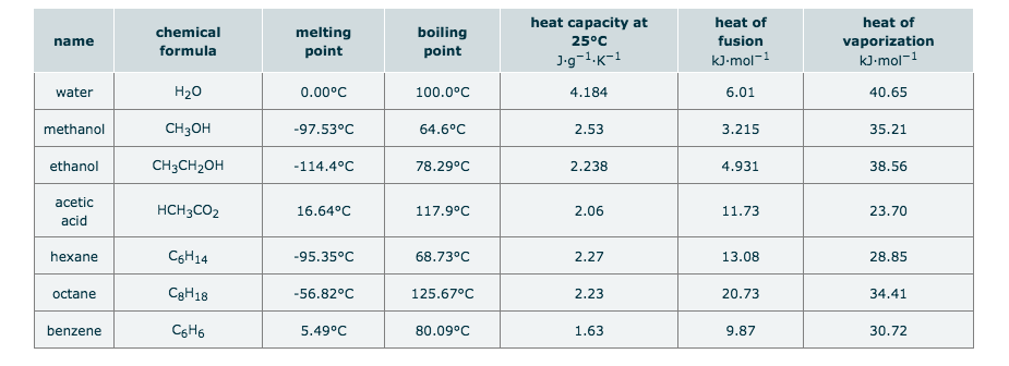 Solved Calculate the amount of heat needed to melt 160.g of | Chegg.com